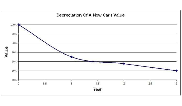Why Do Used Cars Depreciate Slower Than New Cars? | Arizona Car Sales