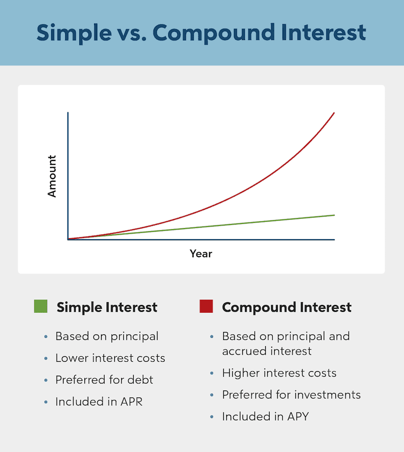 Understanding Auto Loans: Simple vs. Compound Interest | Arizona Car Sales