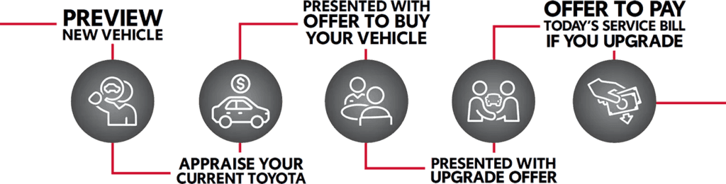 Upgrade Elite Program | Butler Toyota